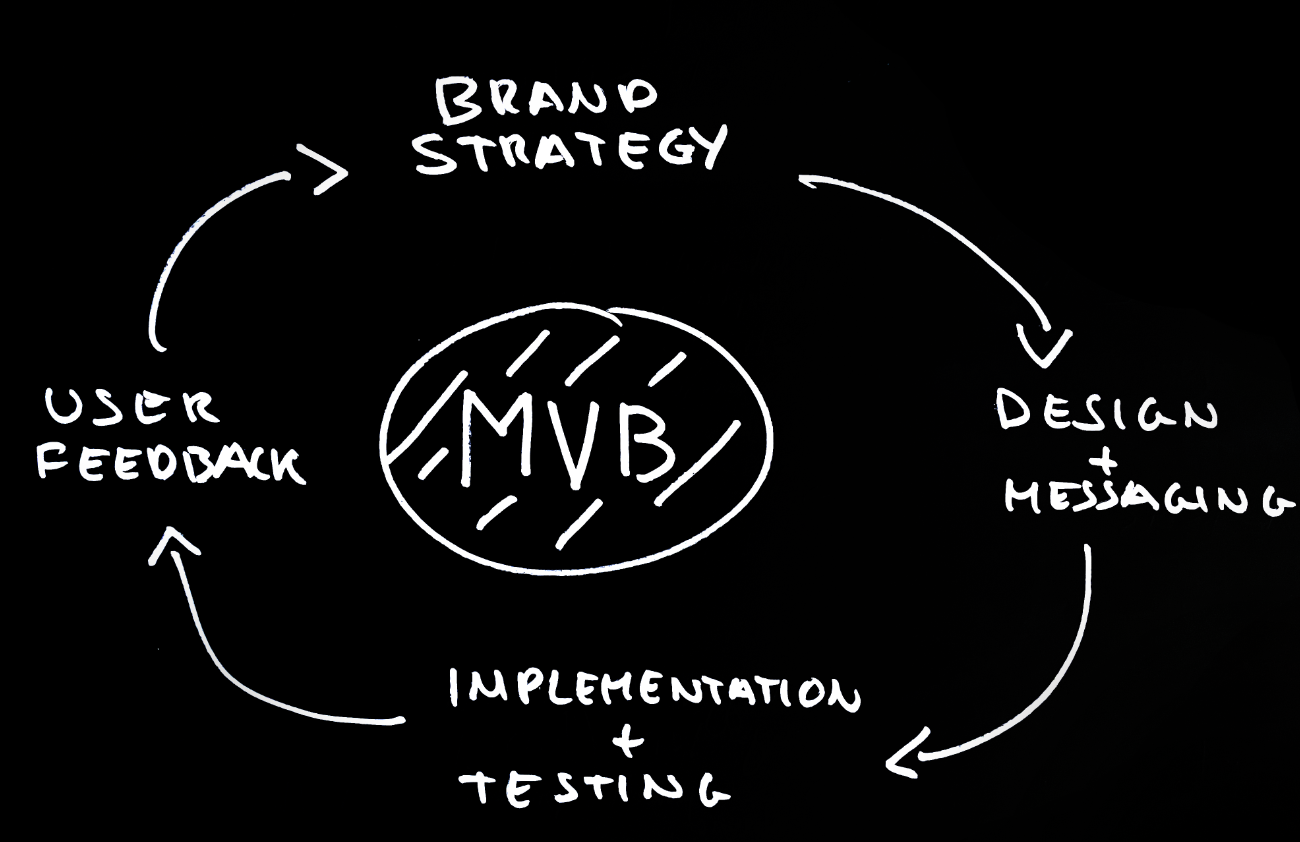 MVB the Minimum Viable Brand for Startups MVB the Minimum Viable Brand for Startups